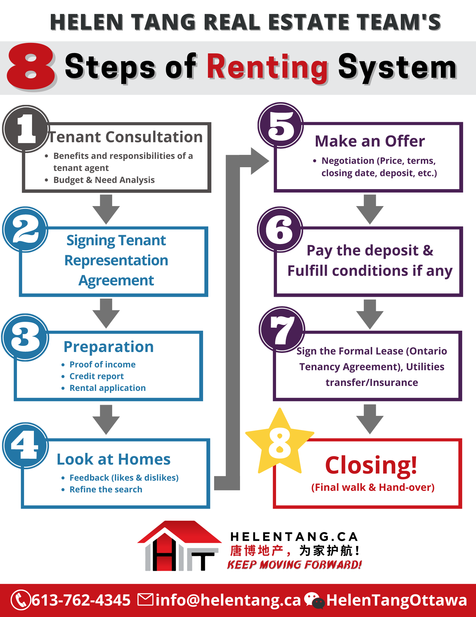 8 Steps of Renting System | Helen Tang Real Estate Team
